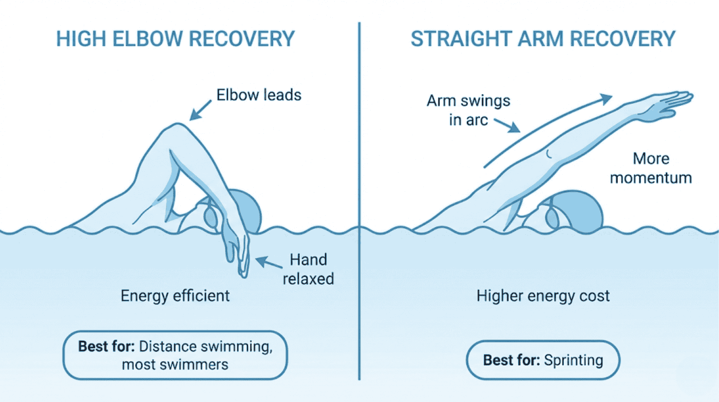 High Elbow vs Straight Arm Recovery Comparison | Rocket Swim Club